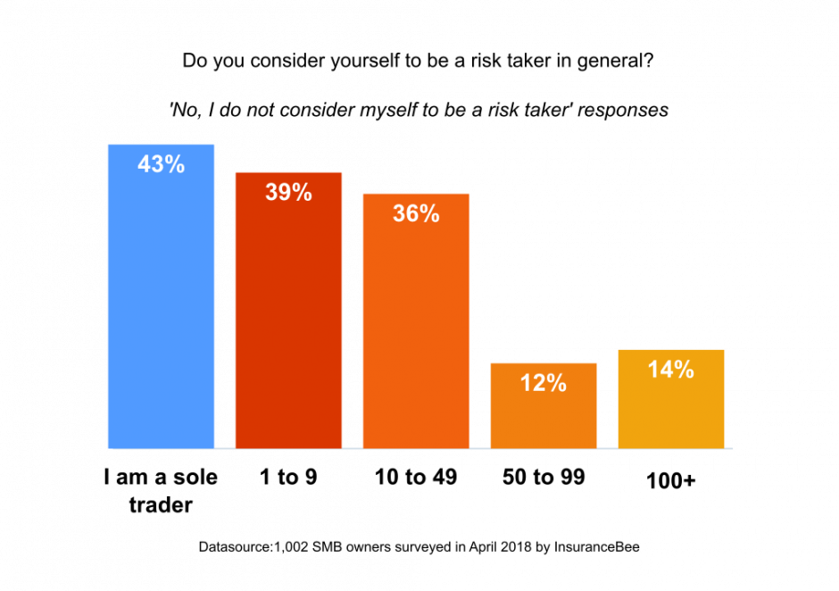Key findings from the InsuranceBee Risk Survey - InsuranceBee Blog