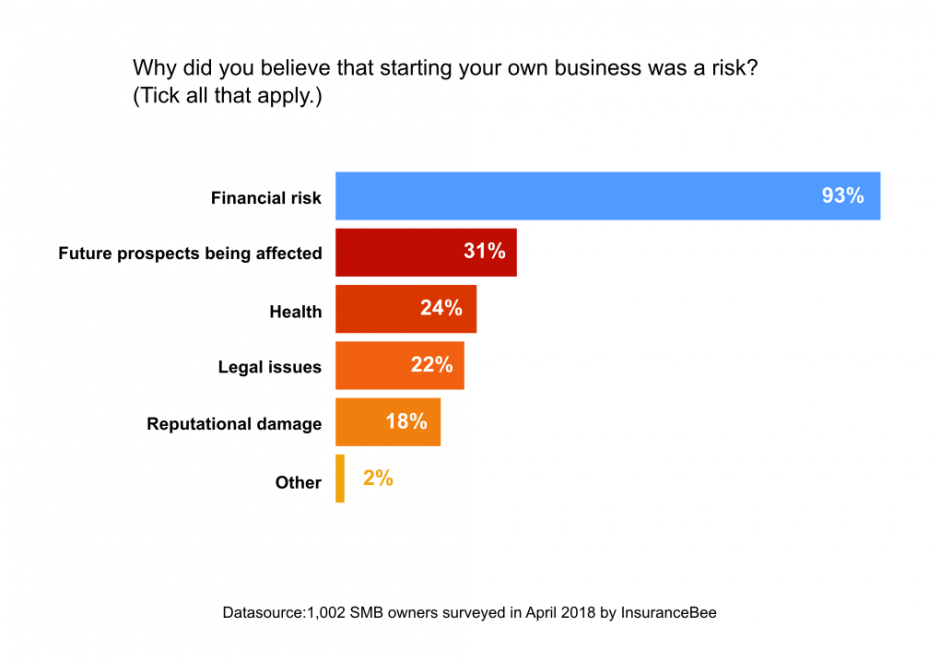 Key findings from the InsuranceBee Risk Survey - InsuranceBee Blog
