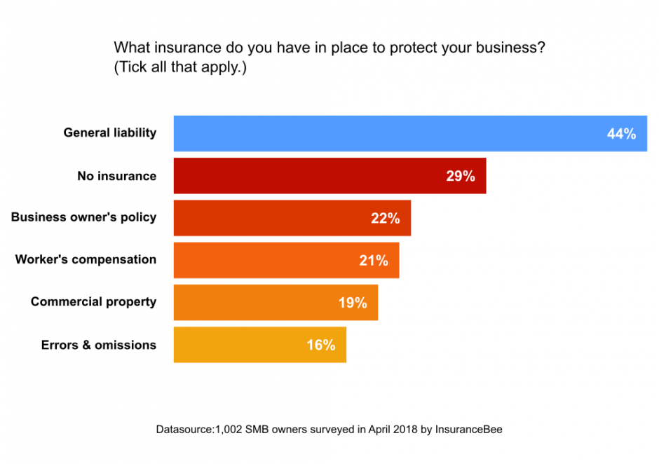Key findings from the InsuranceBee Risk Survey - InsuranceBee Blog
