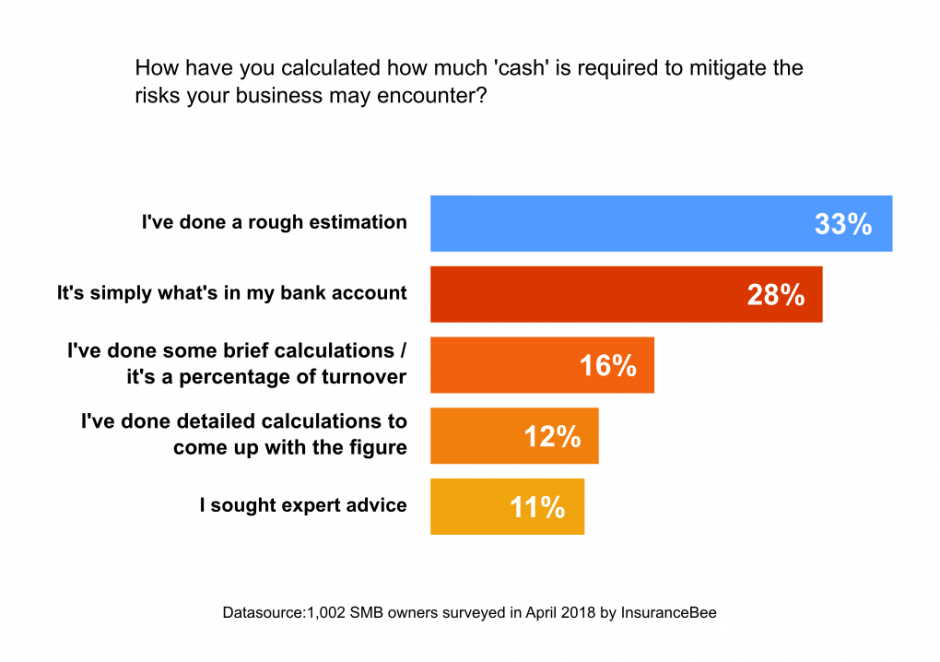 Key findings from the InsuranceBee Risk Survey - InsuranceBee Blog